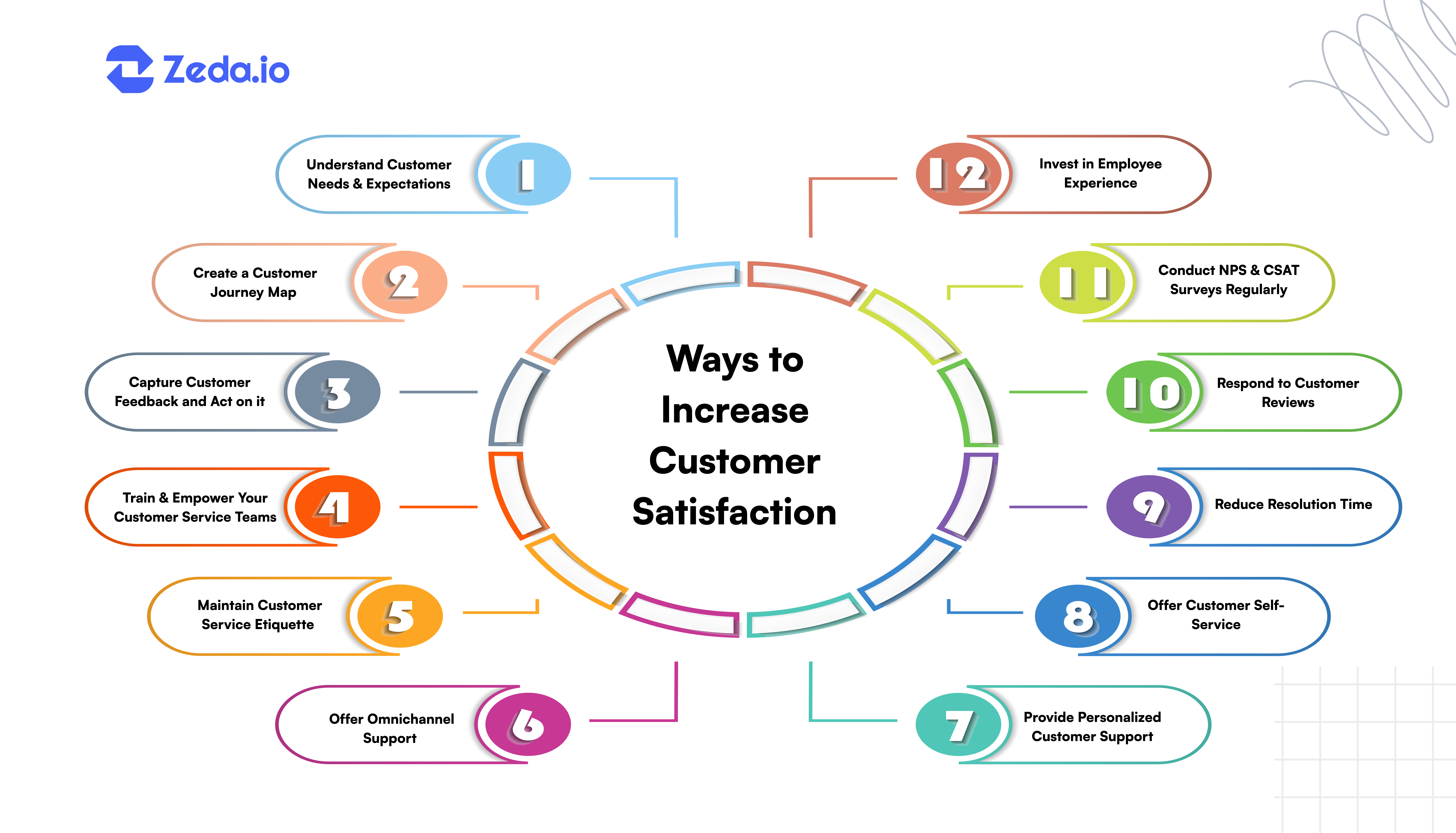 12 Effective Ways to Increase Customer Satisfaction in 2024 | Zeda.io